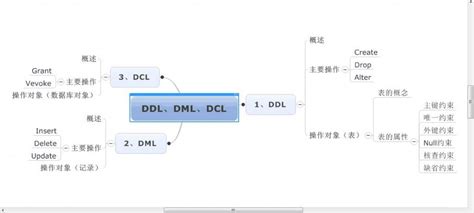Ddldml Dcl
