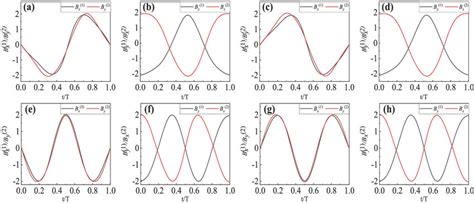 The Function B T For L A D With J Yy T And Download Scientific