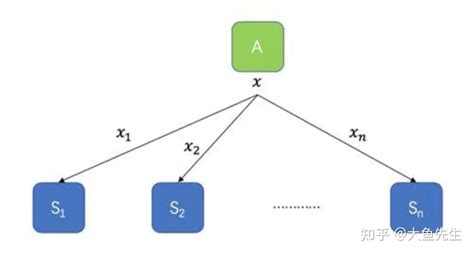 终于把隐私计算、联邦学习、多方安全计算、机密计算、差分隐私全搞清楚了！（万字好文收藏） 知乎