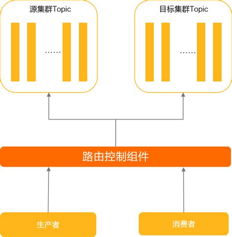 开源RocketMQ集群迁移上云有哪些方案 是什么原理 云消息队列 RocketMQ 版 阿里云帮助中心