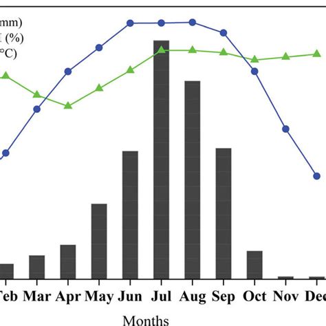 Variation Of Monthly Mean Temperature T Monthly Sum Of Precipitation Download Scientific