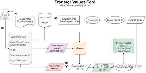 基于当量因子法、invest、solves模型等多技术融合在生态系统服务功能社会价值评估中的应用及论文写作、拓展分析 知乎