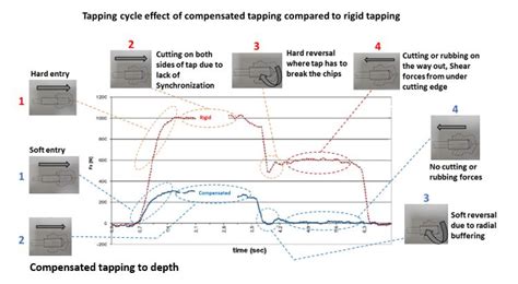 Rigid Tapping A Fashion Trend In Industry Better MRO