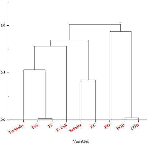 A Dendrogram Showing The Hierarchical Clusters Of Analyzed Heavy Metal
