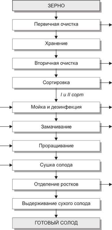 Технология производства пива - Пищевая биотехнология продуктов из сырья ...