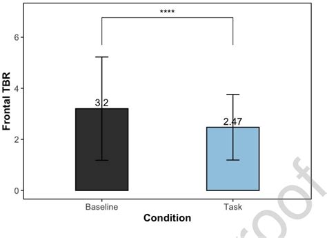 Figure 2 From The Developmental Trajectory Of Task Related Frontal Eeg Thetabeta Ratio In