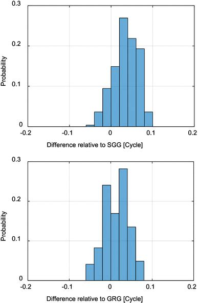 Histograms Of The Differences Between Our Wl Fcb Estimation And Sgg