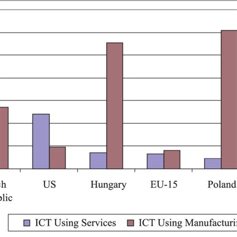 The Contribution Of The Ict Producing Sector To Labor Productivity