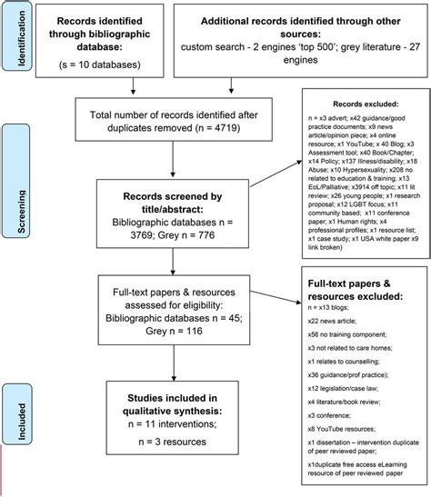 Prisma Flow Diagram Download Scientific Diagram
