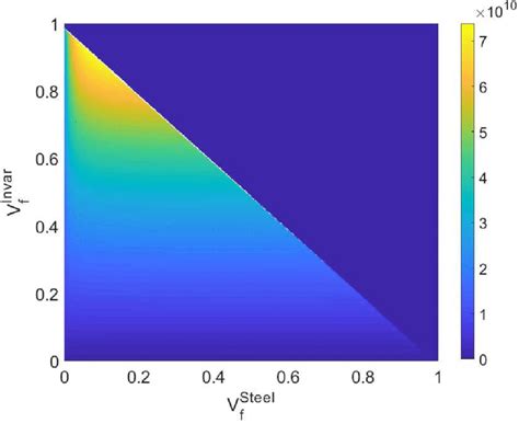 5 The Upper Bounds Of Bulk Modulus Pa For Zero Thermal Expansion