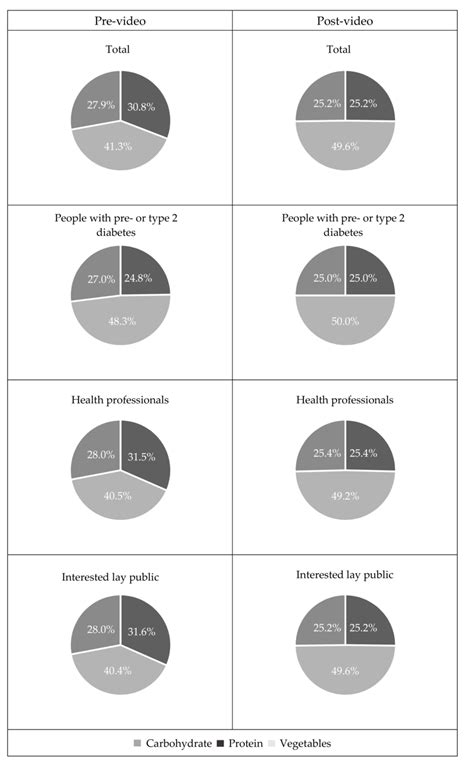 Proportion Of Carbohydrate Protein And Vegetables At Main Meals