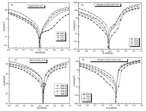 Tafel Polarization Curves For Mild Steel In 10 M Hcl In Absencea And