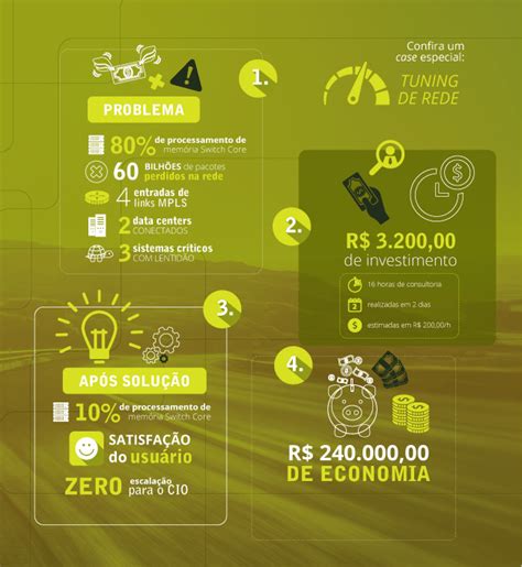 Lentid O E Instabilidade Na Infraestrutura De Sua Rede