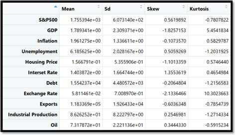 The Impact Of Macroeconomic Indicators On The Stock Market Using Statistical And Deep Learning