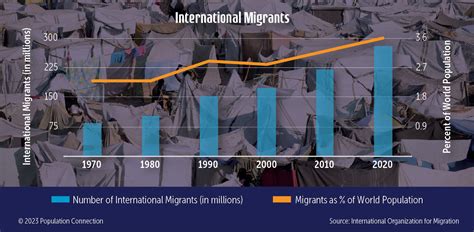 International Migrant Numbers Historic Population Education