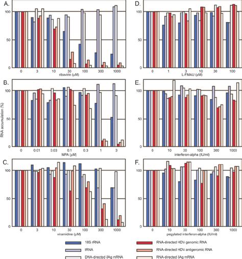 Dose Dependent Effects Of Ribavirin Mpa Viramidine L Fmau Alpha Download Scientific