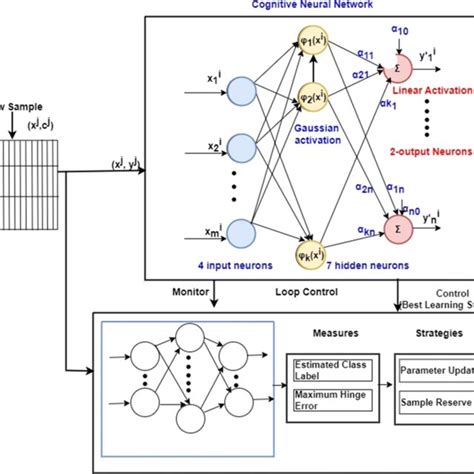 self adaptive cognitive neural network sacnn model download