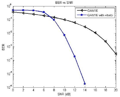 Ber Vs Snr Of Qam16 Modulation Download Scientific Diagram