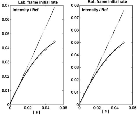 An Example Of Initial Rate Determination From The Ccrr Experiments Download Scientific Diagram
