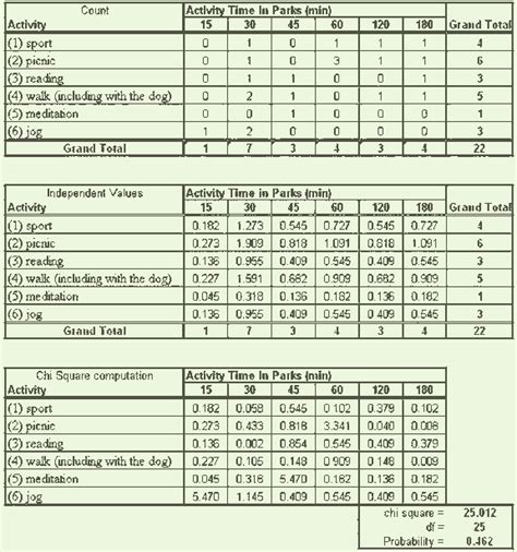 Data Analysis From Questionnaires Cross Tabulation