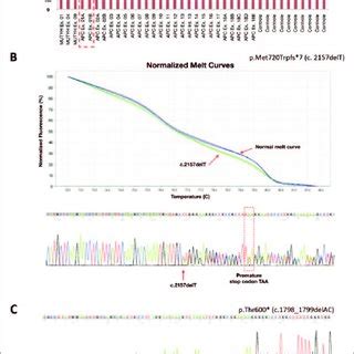 APC And MUTYH Variants Found In The FAP Cohort Download Table