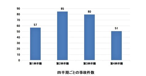世界の貯蔵タンク事故情報 この10年間の「世界の貯蔵タンク事故情報」について（その3）