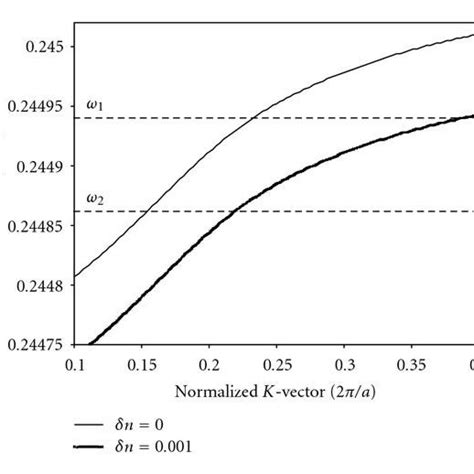 When The Operating Frequency Is Chosen To Correspond To A Normalized