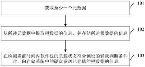 Data Management Method And Device In Storage System Eureka Patsnap
