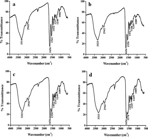 Atr Ftir Spectra Of Electrospun A Gel B Gelpei 91 C Gelpei