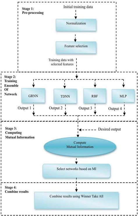 Figure From Hybrid Model For Weather Forecasting Using Ensemble Of Neural Networks And Mutual