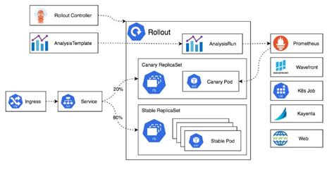 how to use argo rollouts in kubernetes d chedjieu dongmo nzeda