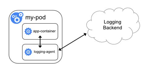 Sidecar Containers In Kubernetes In The World Of Microservices And… By Subbareddysangham Medium