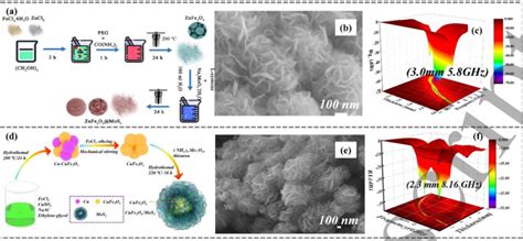 A Illustration Of The Preparation Of ZnFe2O4 MoS2 B SEM Image Of
