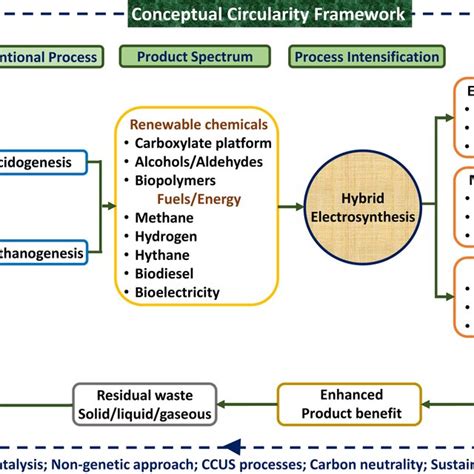 Conceptual Circularity Framework Depicting Possible Integrations Of Download Scientific Diagram