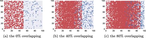 The Different Class Overlapping Level Of Synthetic Datasets When Ir Is 10 Download Scientific