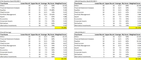 224 Best R Cfa Images On Pholder Cfa L2 Scores Good Uworld Mock Scores May 23 Candidate