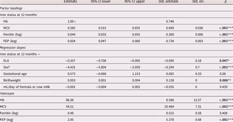 Predicting Hematological Iron Status At 12 Months In A Structural