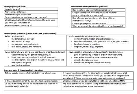 Optimizing Communication Of Methotrexate Mtx Side Effects A Patient Centered Approach Focused