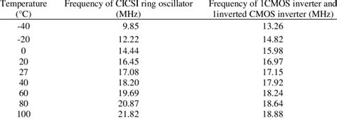Comparison Of Frequencies Of Different Oscillators For Different