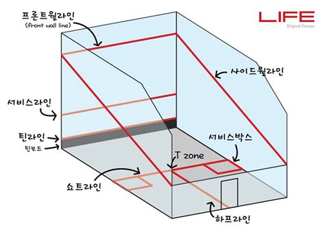 라이프휘트니스 스쿼시의 기본 규칙 알아보기 스쿼시는 사방이 벽으로 둘러진 코트안에서 공을 튀기며 Facebook