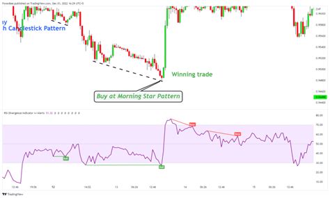 How To Trade With RSI Divergence Indicator 86 Winning Ratio