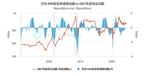 全球 原物料年初至今漲跌幅 原物料專區 總覽 圖組 Macromicro 財經m平方