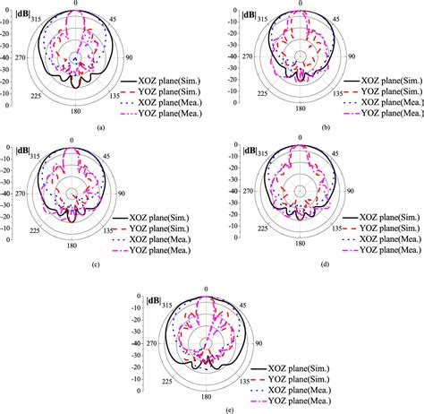 Figure 17 From A Low Profile Dual Polarized High Isolation Mimo Antenna Arrays For Wideband Base