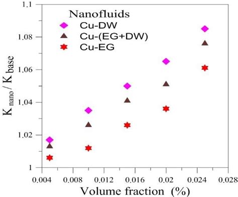 Three Types Of Thermal Conductivity Ratio For Cu Download Scientific Diagram