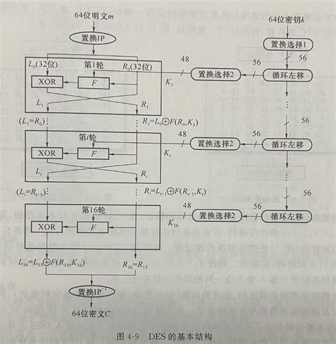 数据加密标准（des）des置换表是固定的吗 Csdn博客