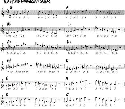The Pentatonic Scale Explained A Minor Pentatonic Scale 1st Position E1466584881511