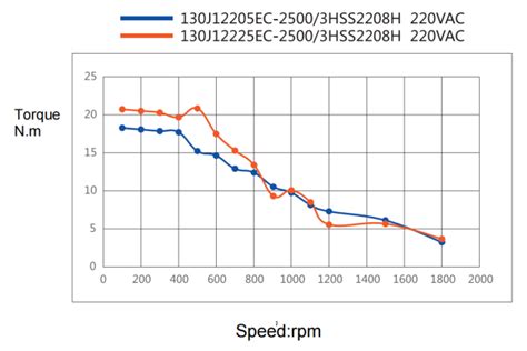 Stepper Encoder Motor 130j12205ec 2500