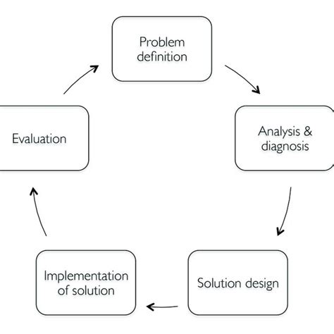 The Problem Solving Cycle Download Scientific Diagram