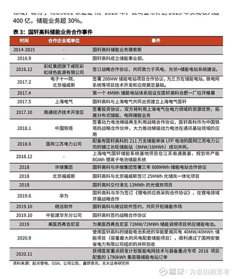 国轩高科被严重低估的新能源车巨头下一个宁德时代 从大众 作为全球 新能源车 实力最强劲的巨头入主扶持从市场最热的上下游一体化路径来看