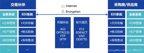 如何对接volvo Edi系统？沃尔沃的edi系统 Csdn博客
